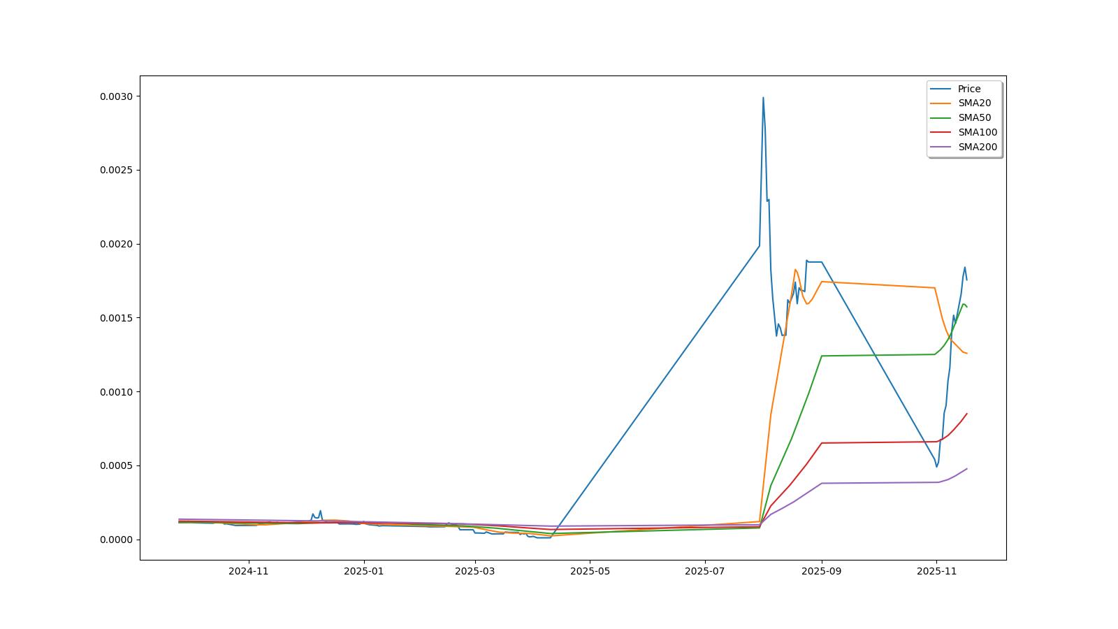 LunchDAO Simple Moving Averages