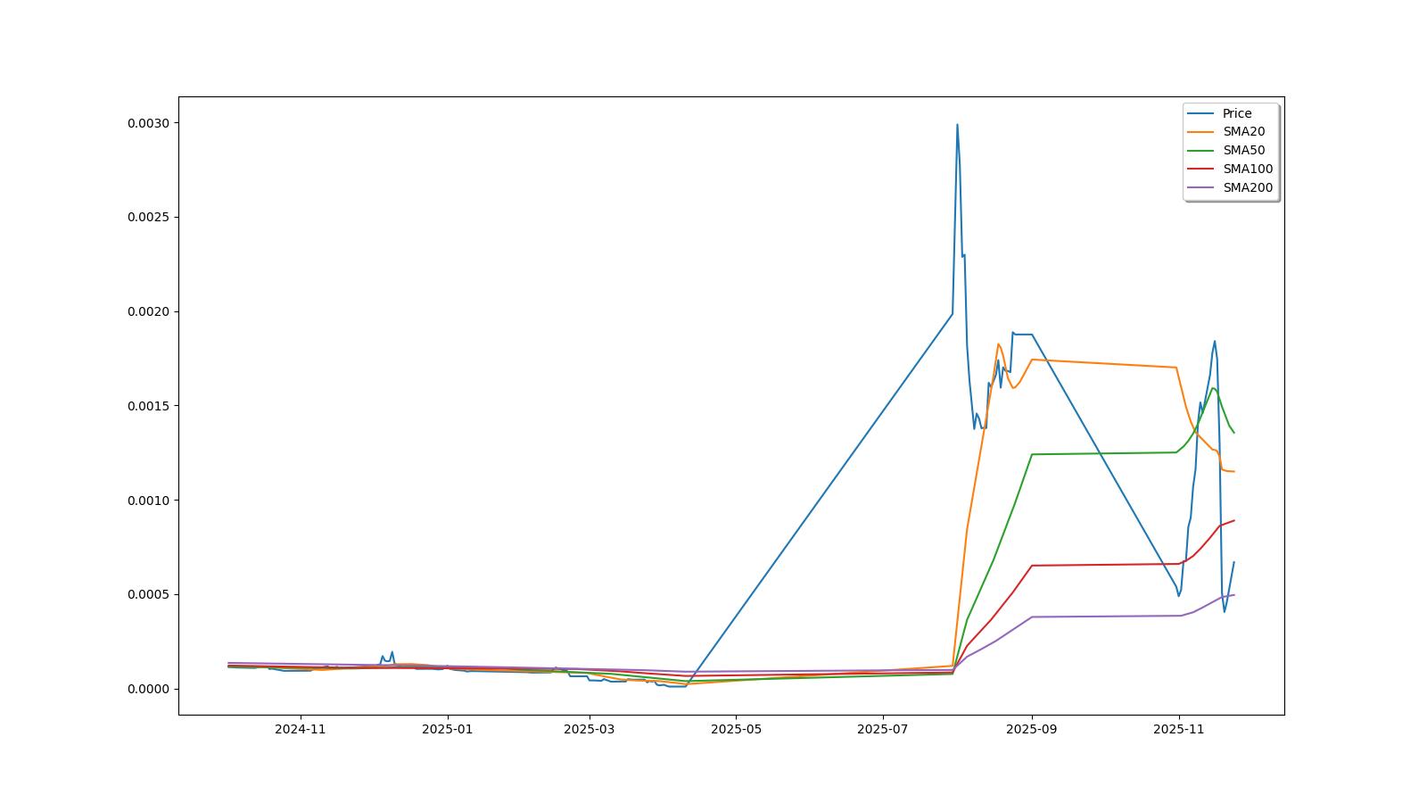 LunchDAO Simple Moving Averages