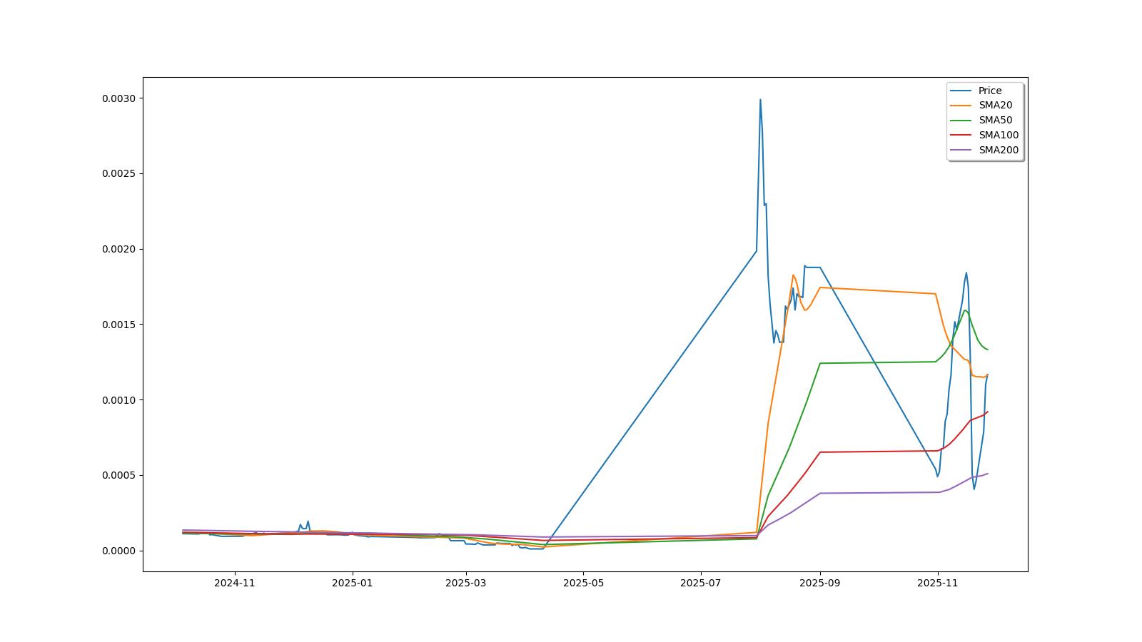 LunchDAO Simple Moving Averages