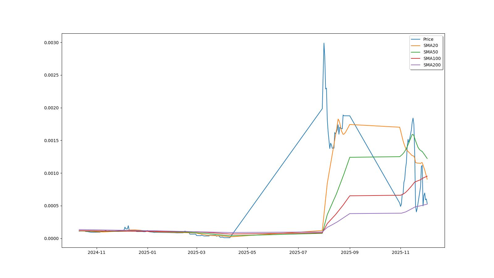 LunchDAO Simple Moving Averages