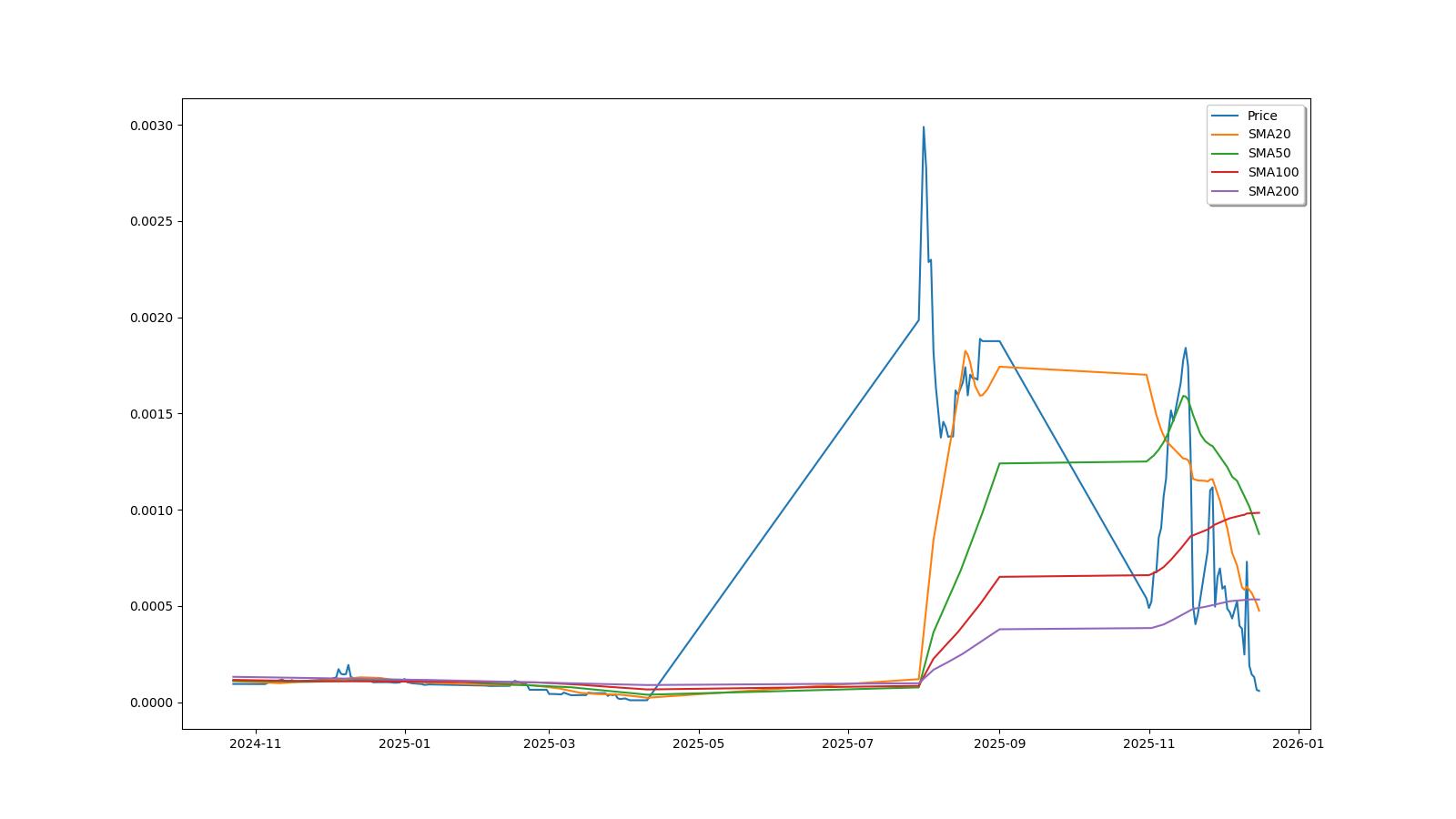 LunchDAO Simple Moving Averages
