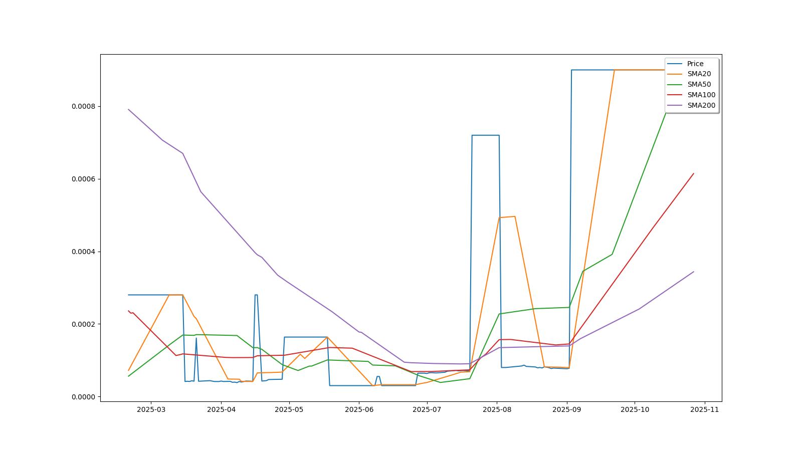 Lunes Simple Moving Averages