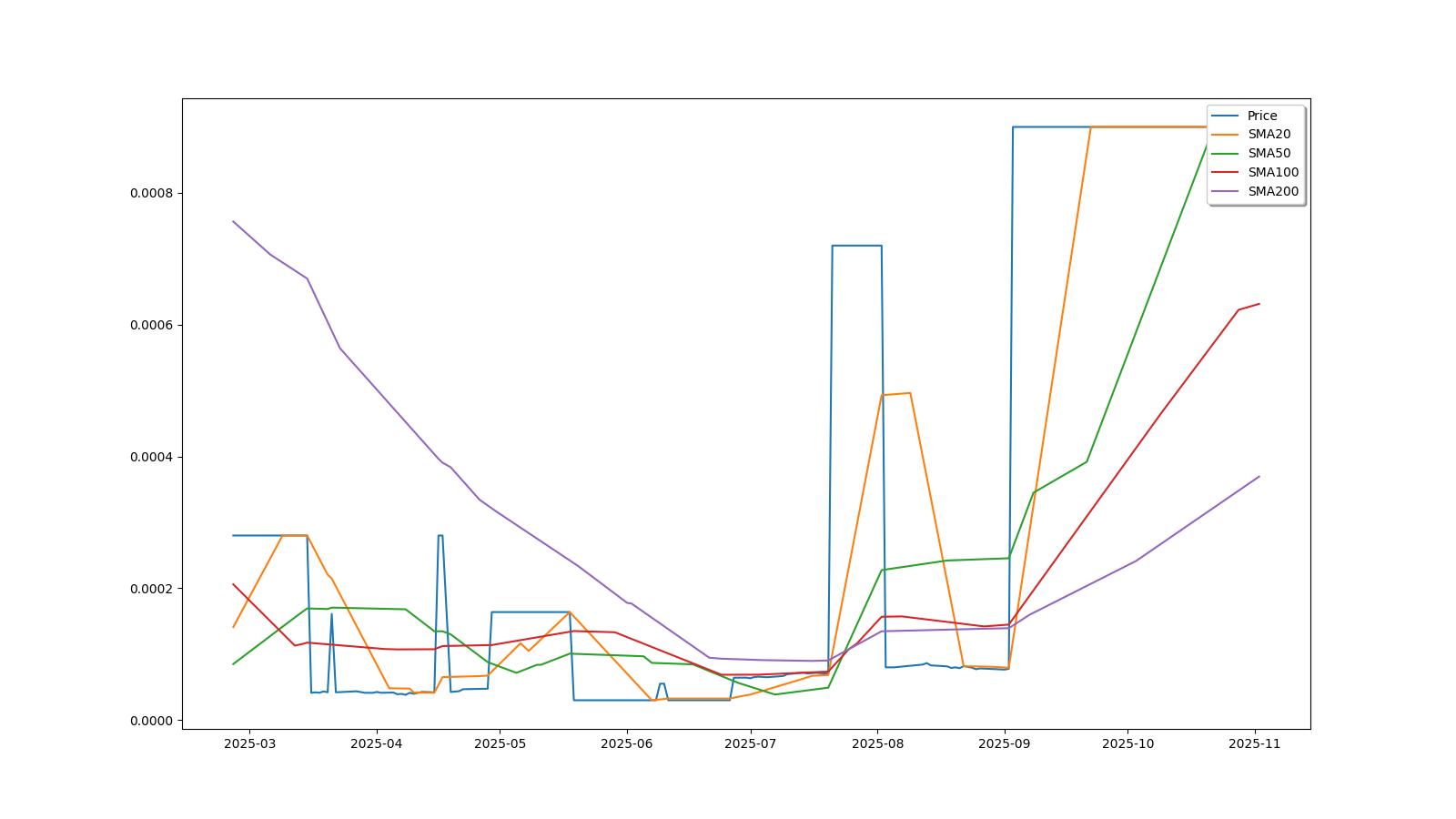 Lunes Simple Moving Averages