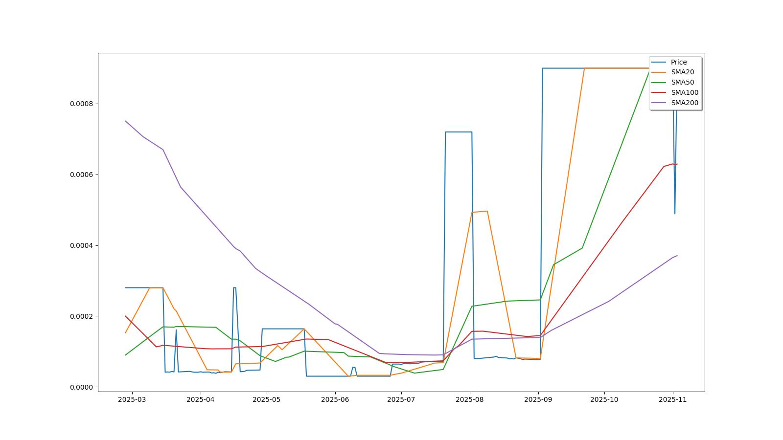 Lunes Simple Moving Averages