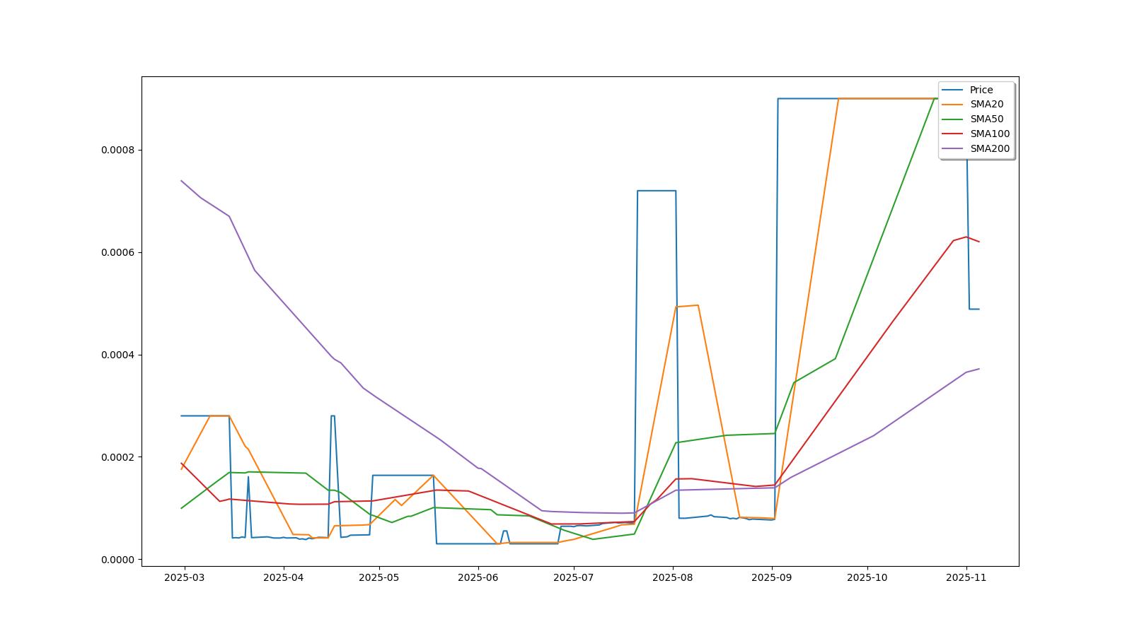 Lunes Simple Moving Averages