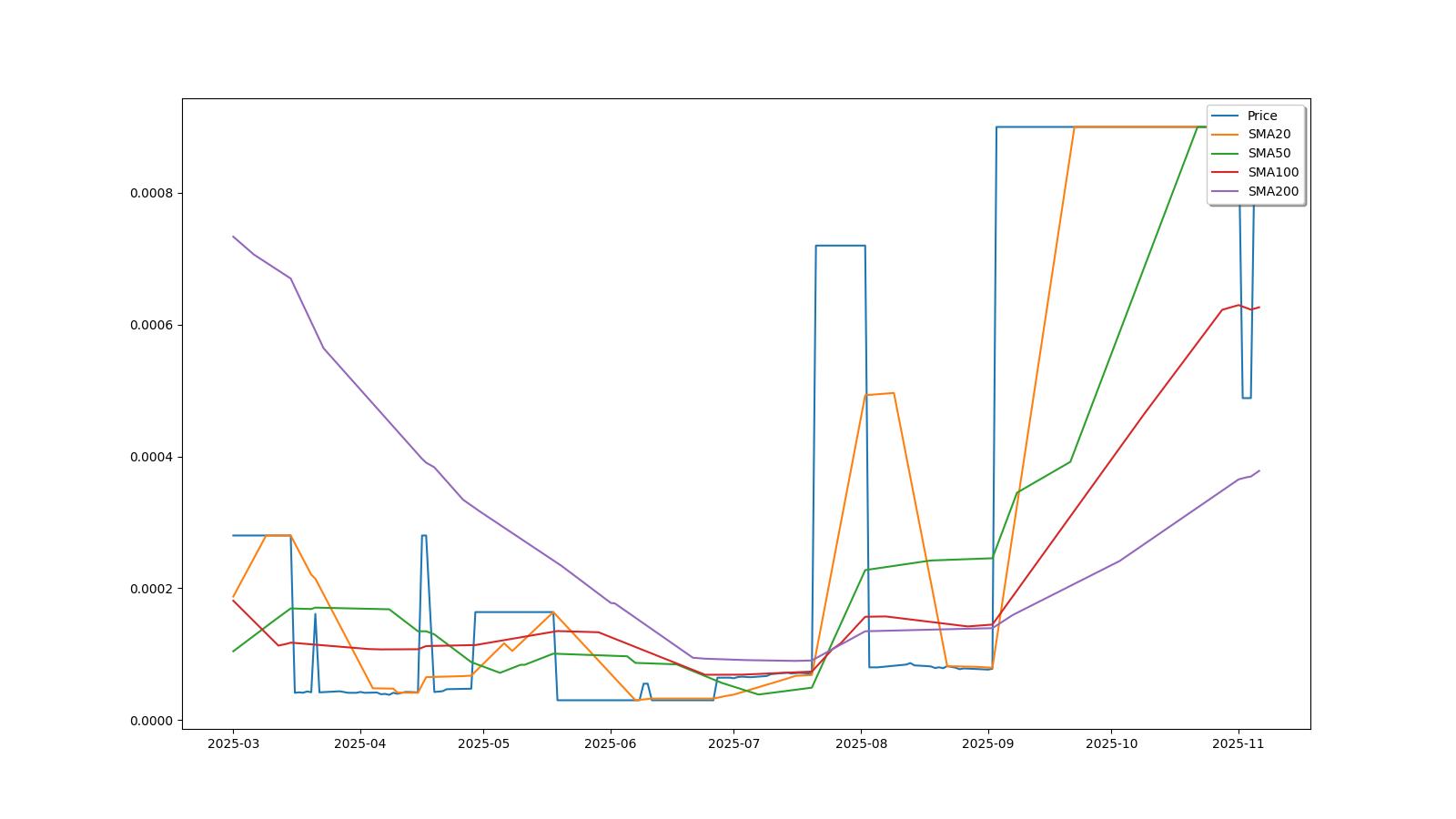Lunes Simple Moving Averages