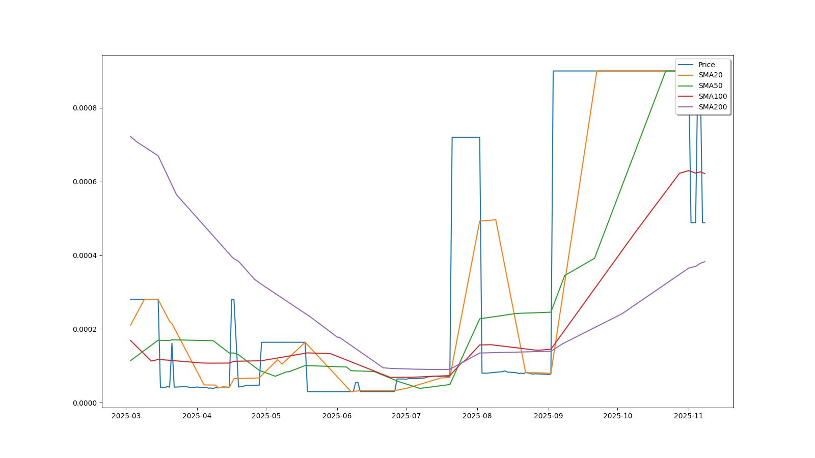 Lunes Simple Moving Averages