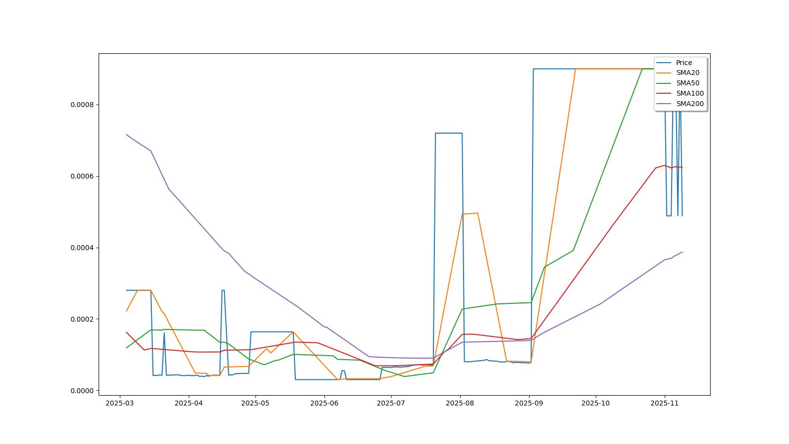 Lunes Simple Moving Averages