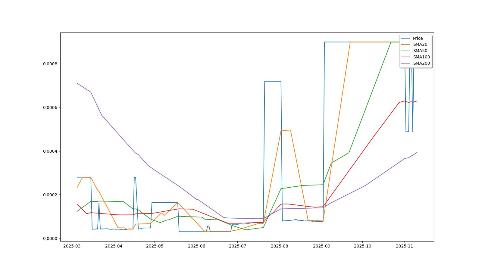 Lunes Simple Moving Averages