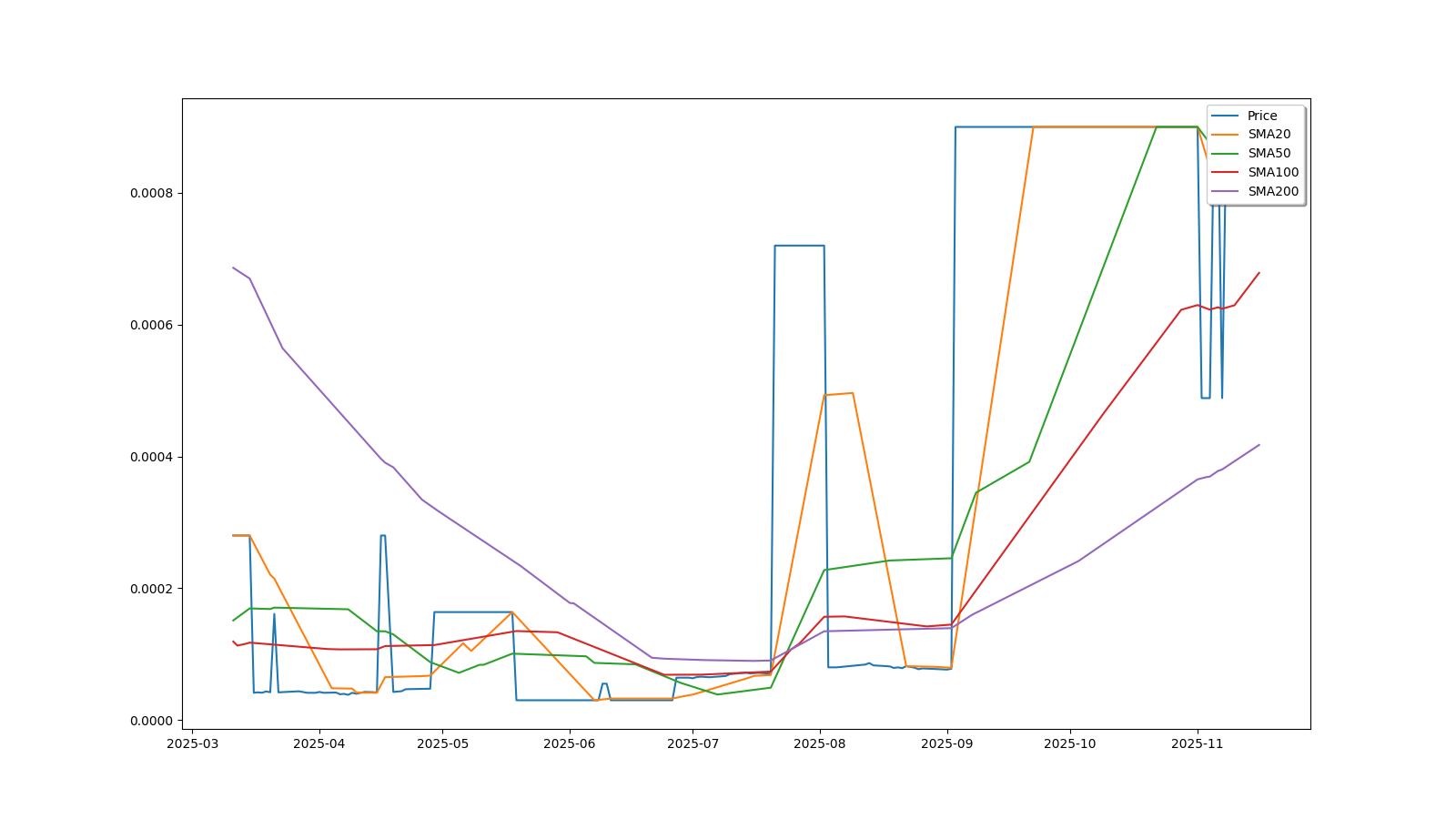 Lunes Simple Moving Averages
