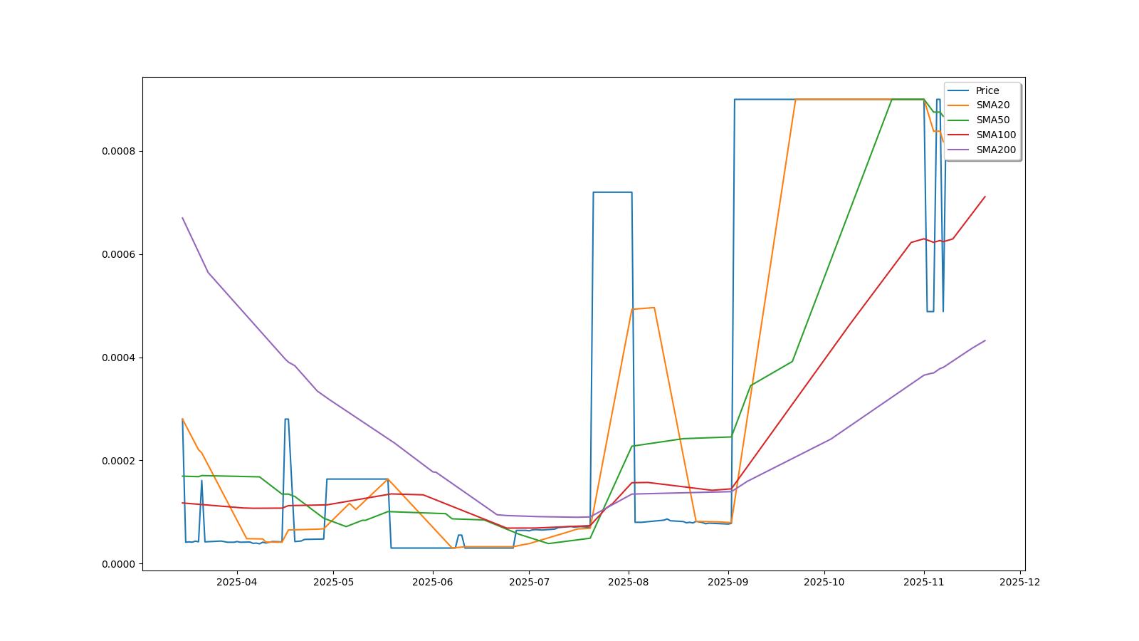 LUNES Simple Moving Averages