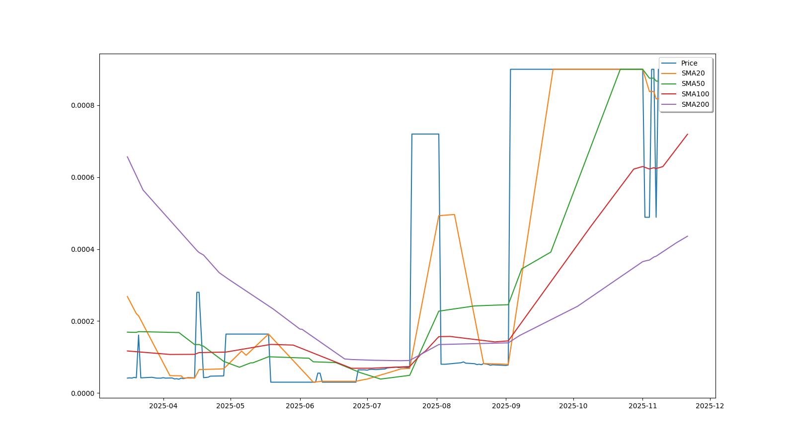 Lunes Simple Moving Averages