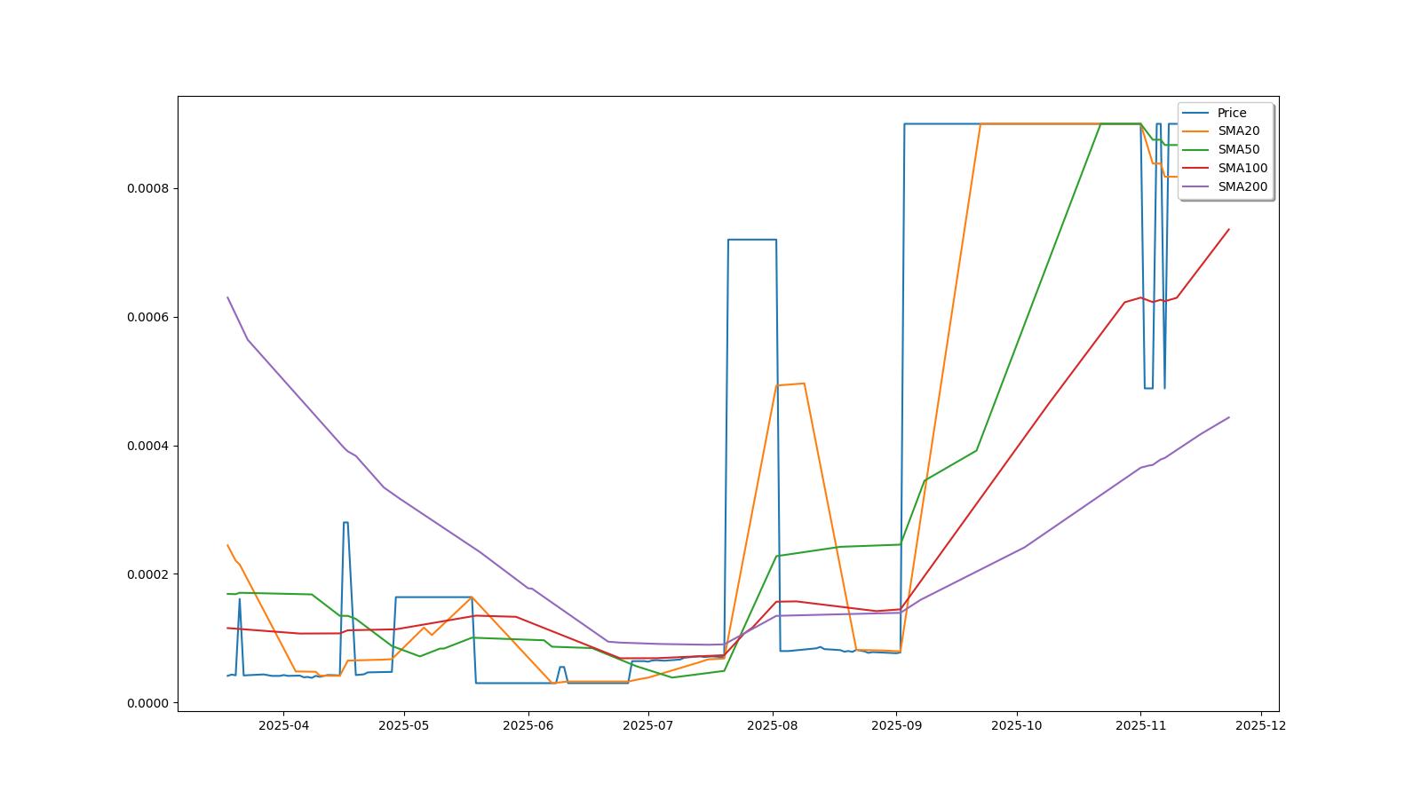 LUNES Simple Moving Averages