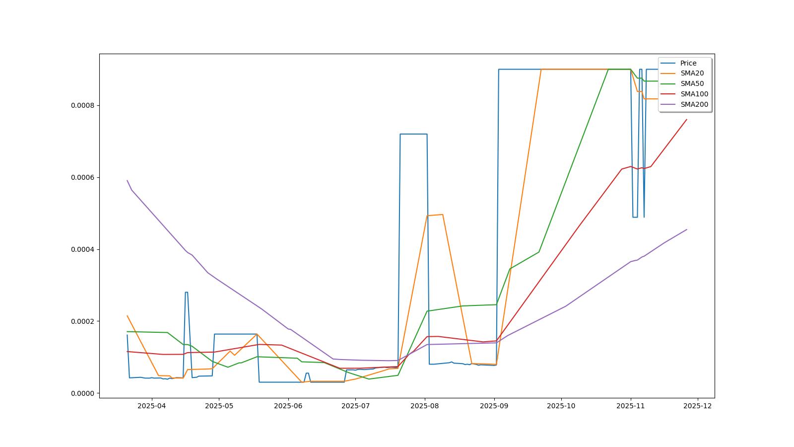 LUNES Simple Moving Averages