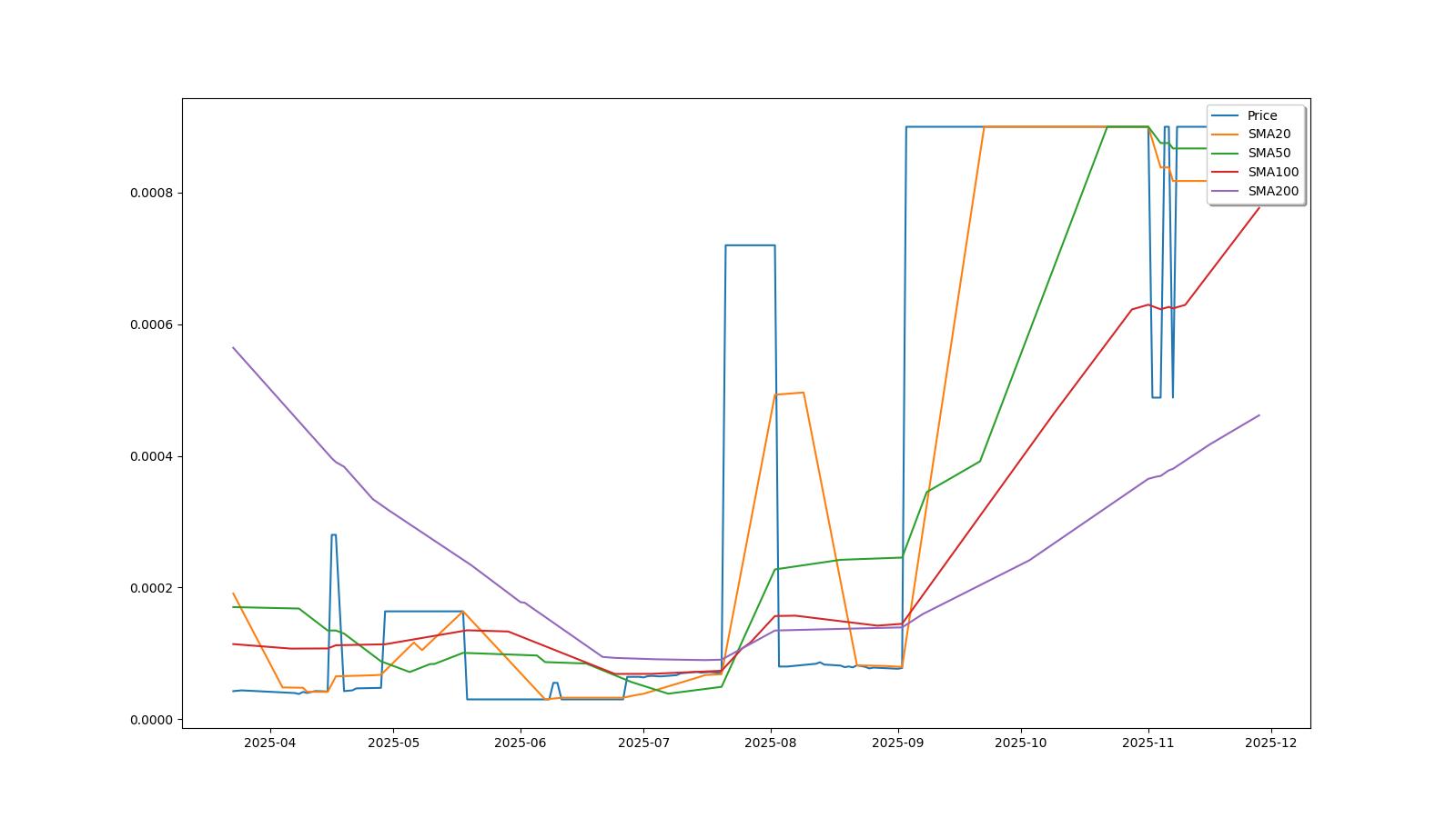 Lunes Simple Moving Averages