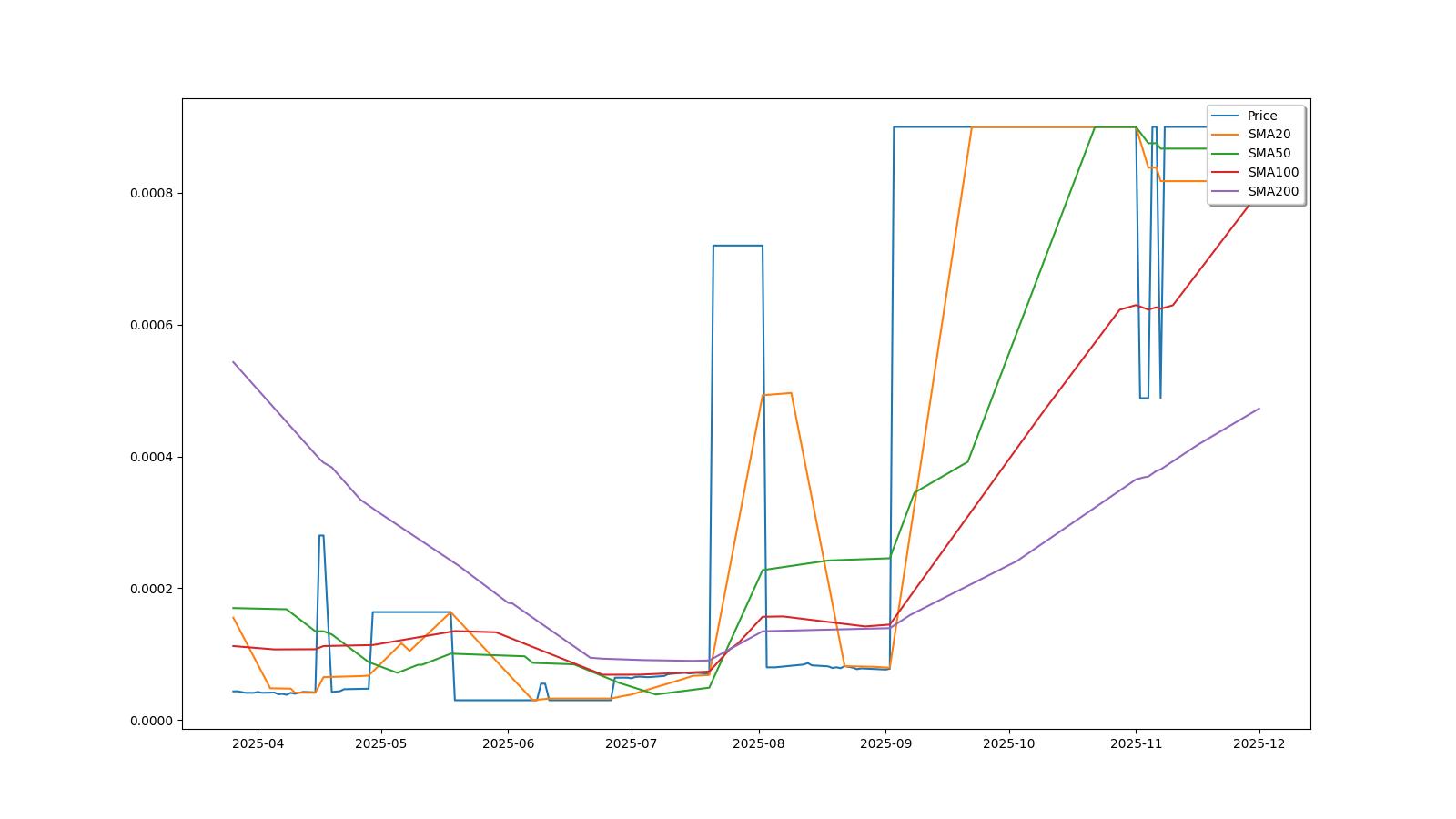 Lunes Simple Moving Averages