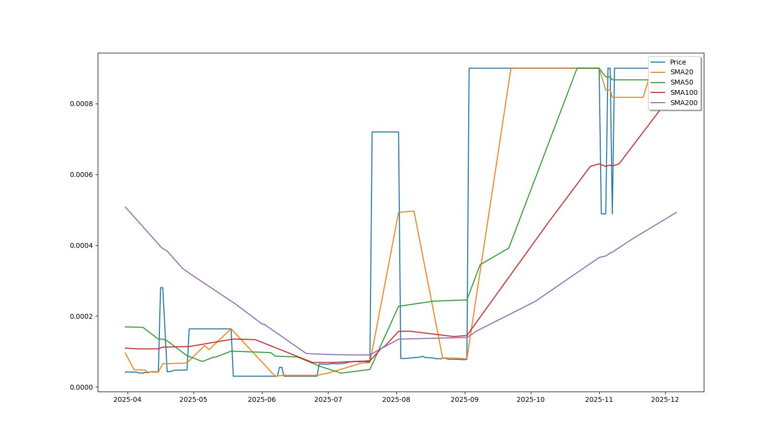 Lunes Simple Moving Averages