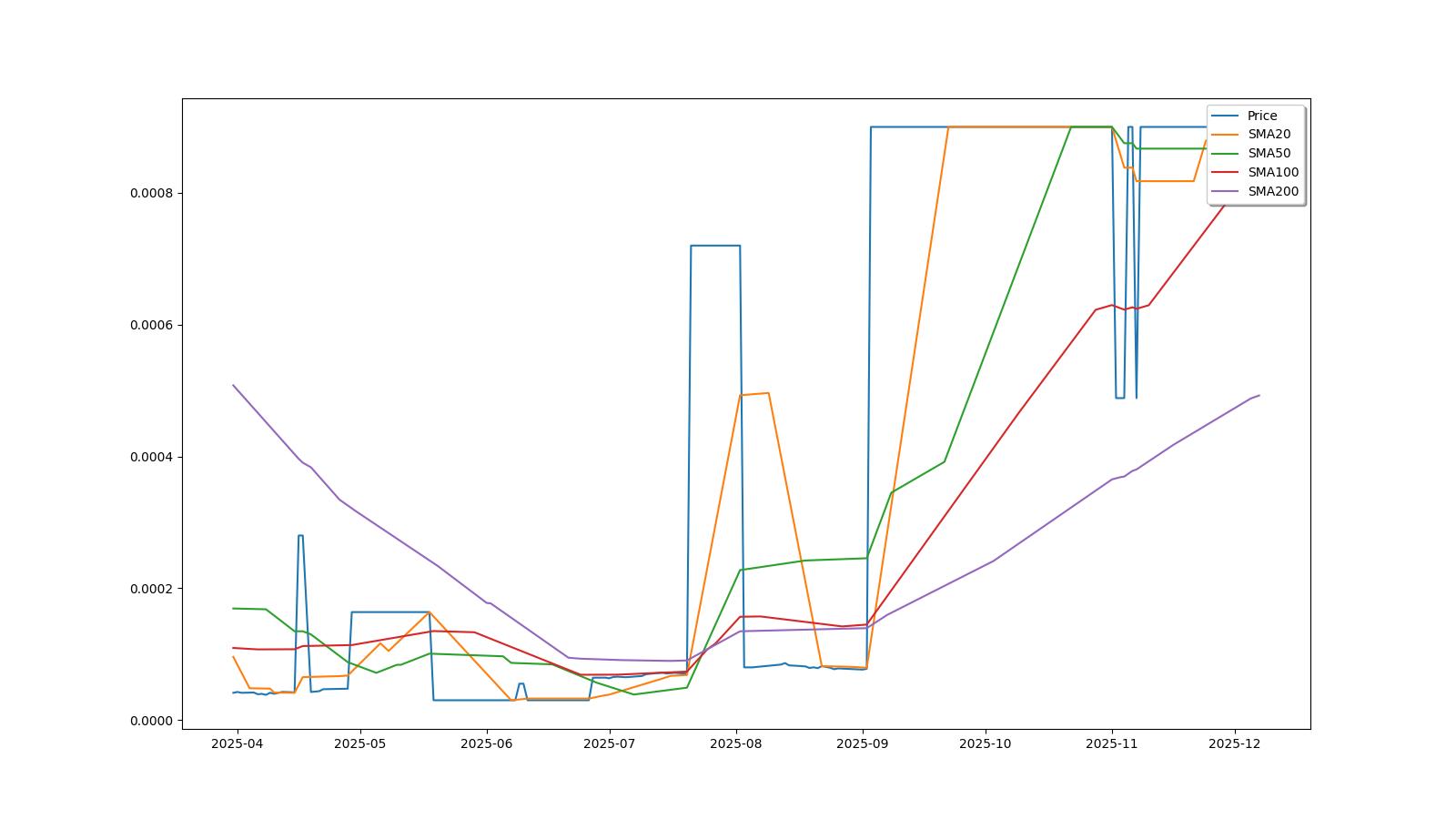 Lunes Simple Moving Averages