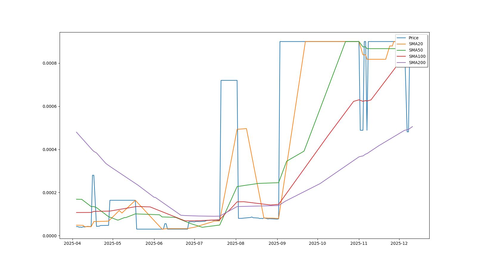 Lunes Simple Moving Averages