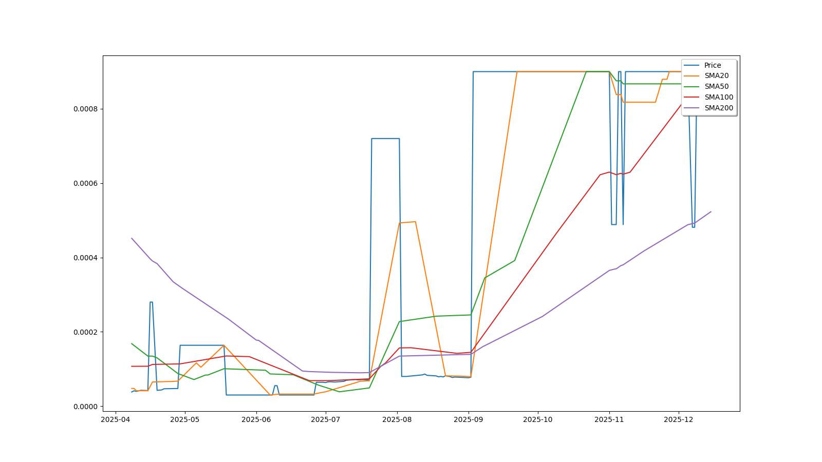 Lunes Simple Moving Averages