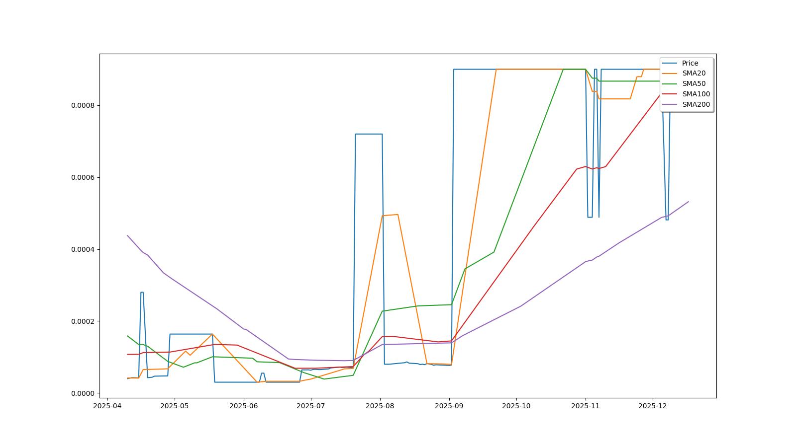 Lunes Simple Moving Averages