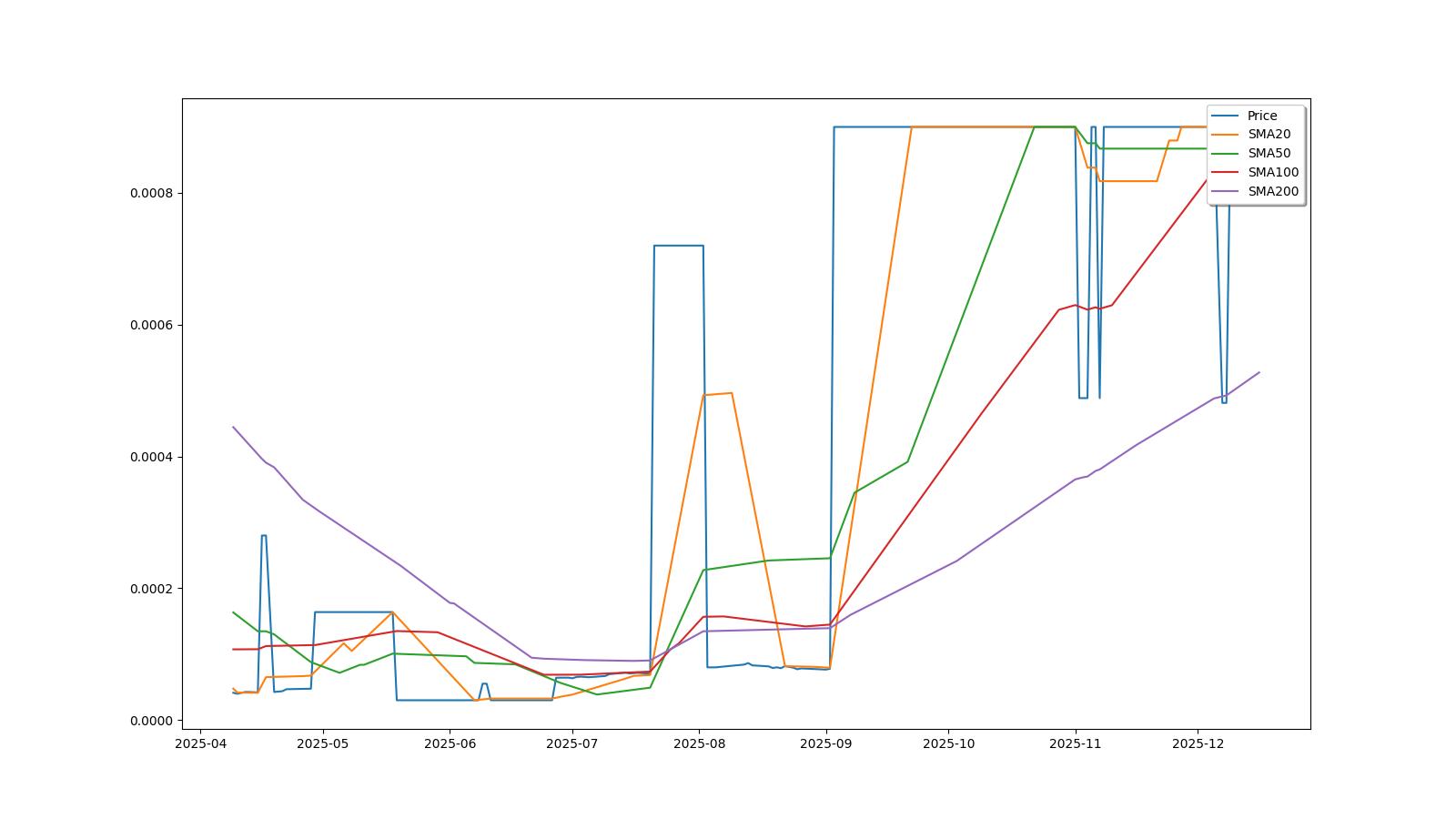 Lunes Simple Moving Averages