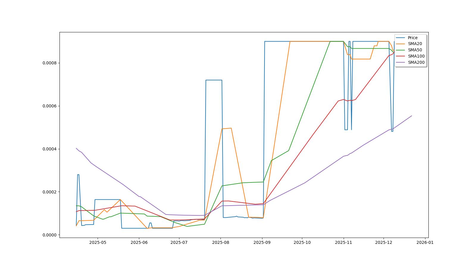 Lunes Simple Moving Averages