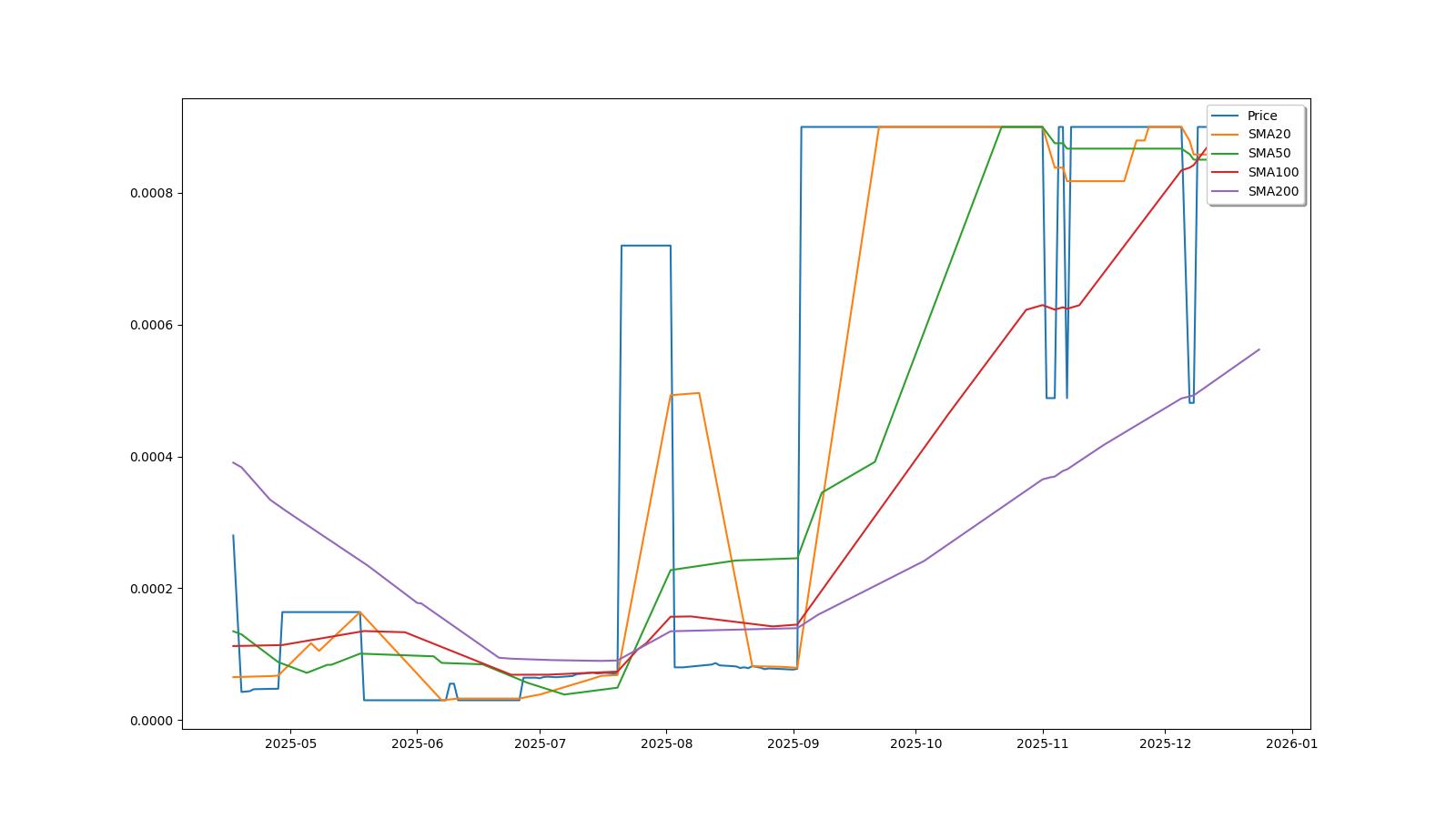 Lunes Simple Moving Averages