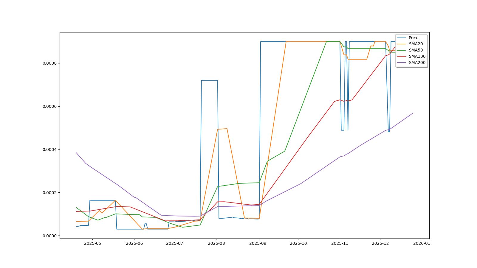 LUNES Simple Moving Averages