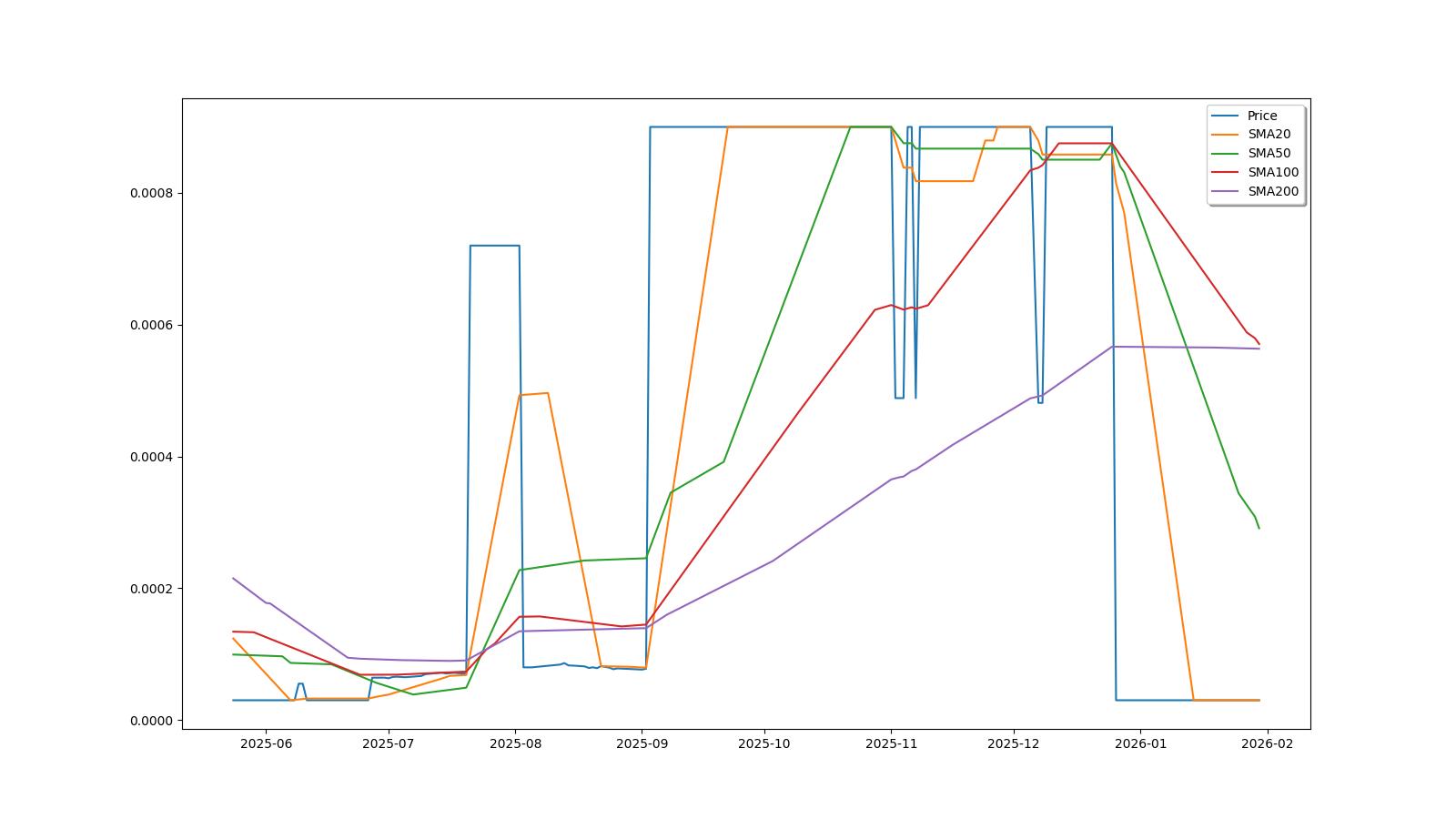Lunes Simple Moving Averages