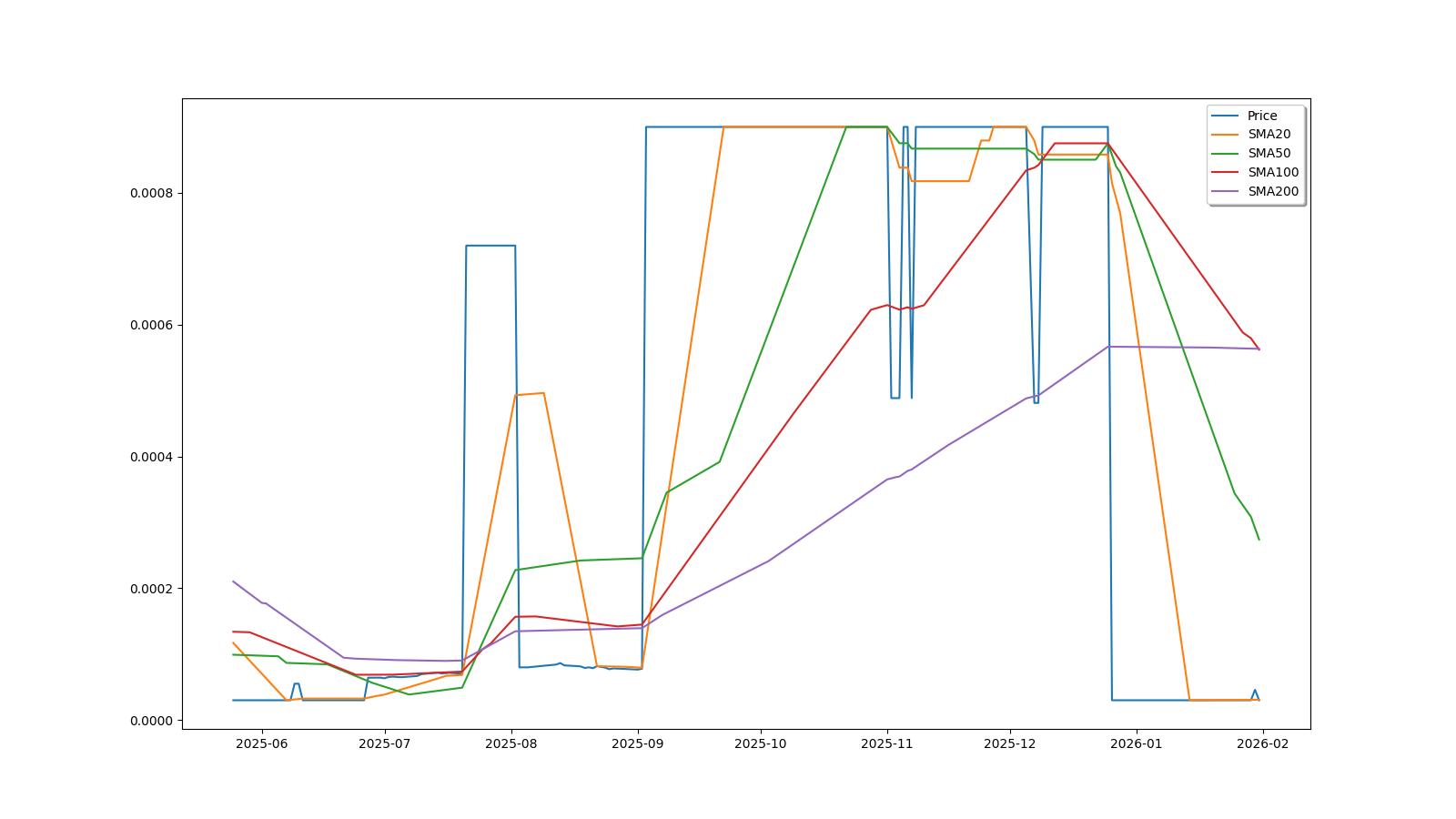 Lunes Simple Moving Averages