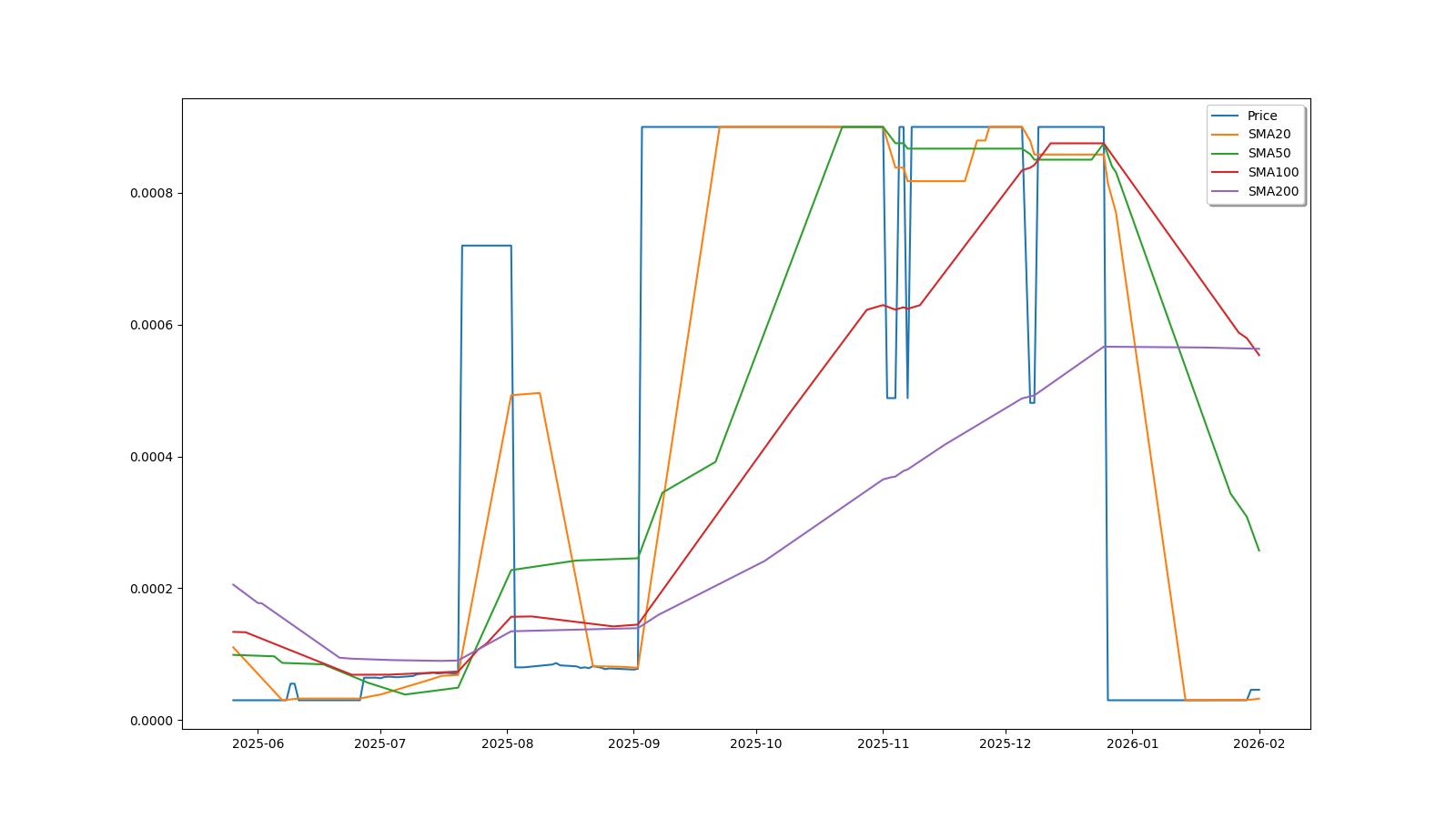 Lunes Simple Moving Averages