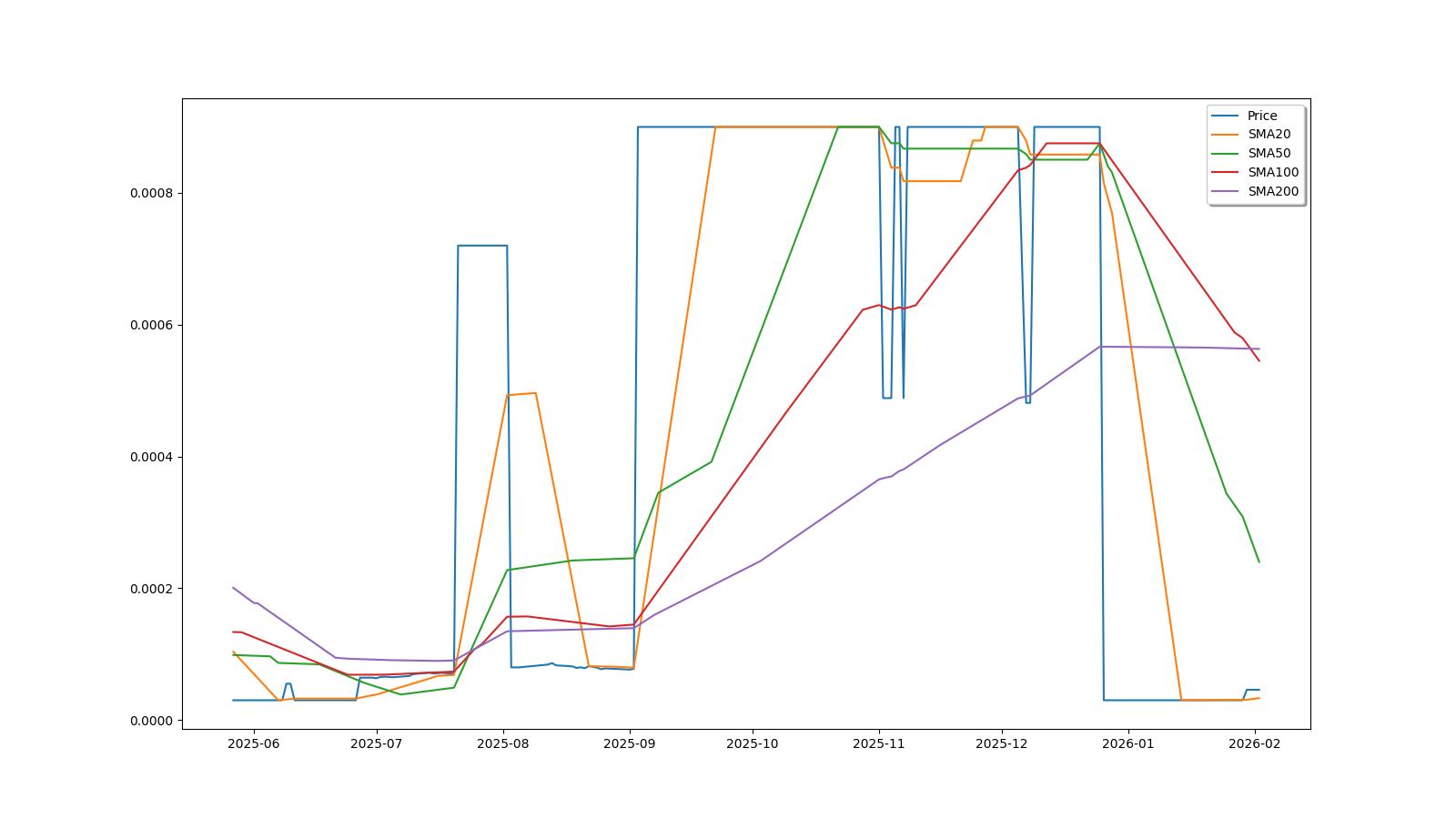 Lunes Simple Moving Averages