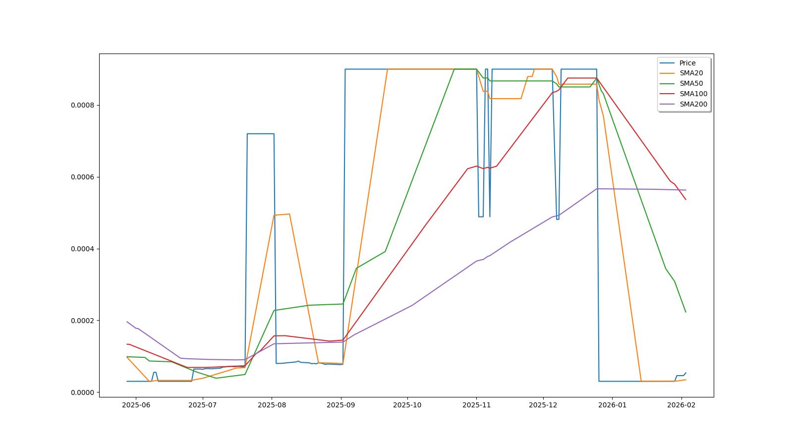 Lunes Simple Moving Averages