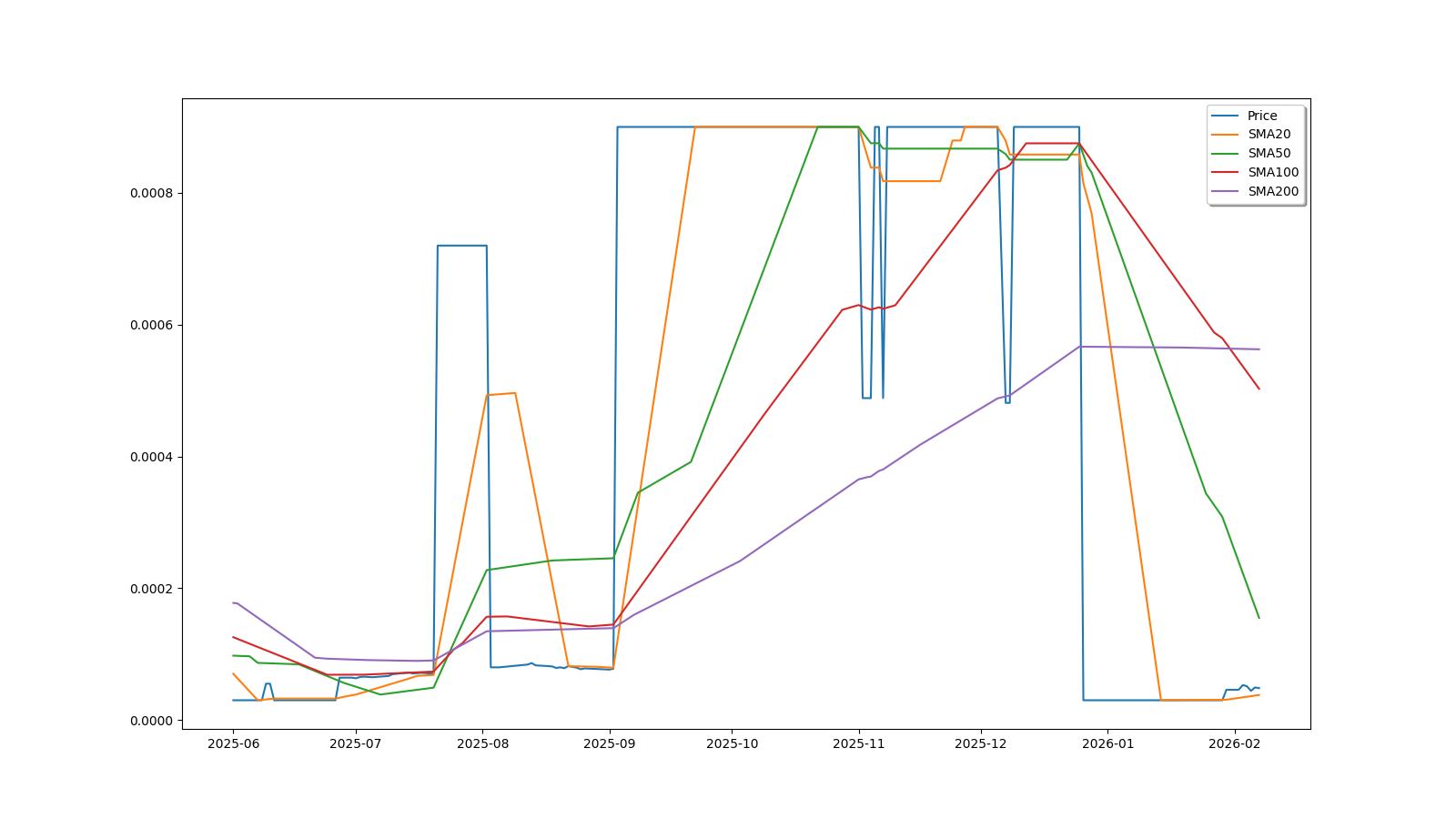 Lunes Simple Moving Averages