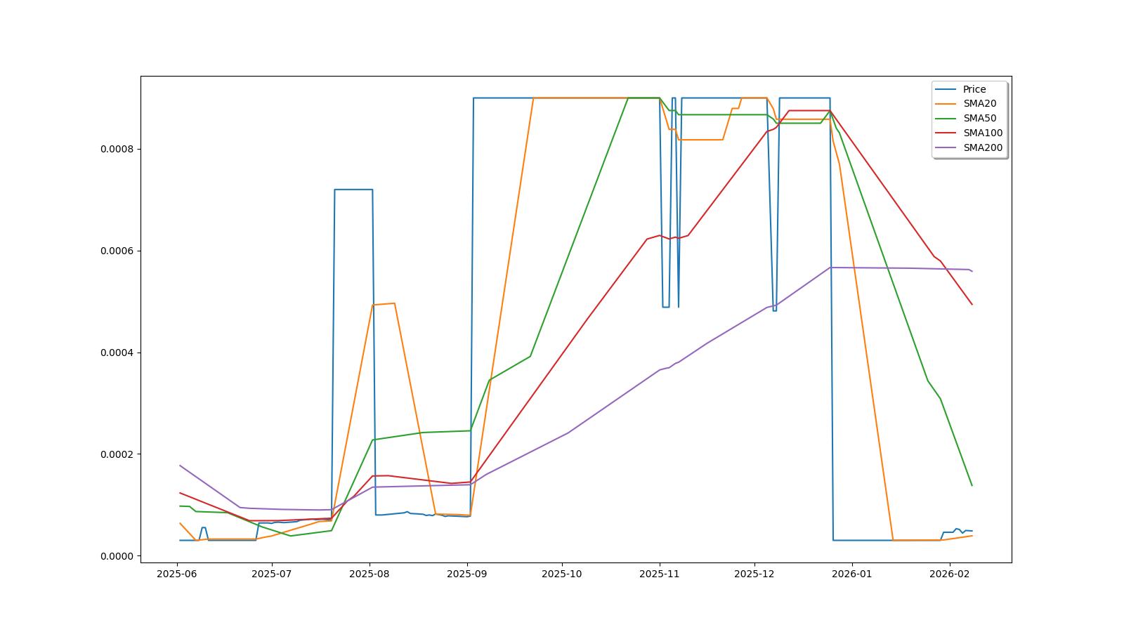 Lunes Simple Moving Averages