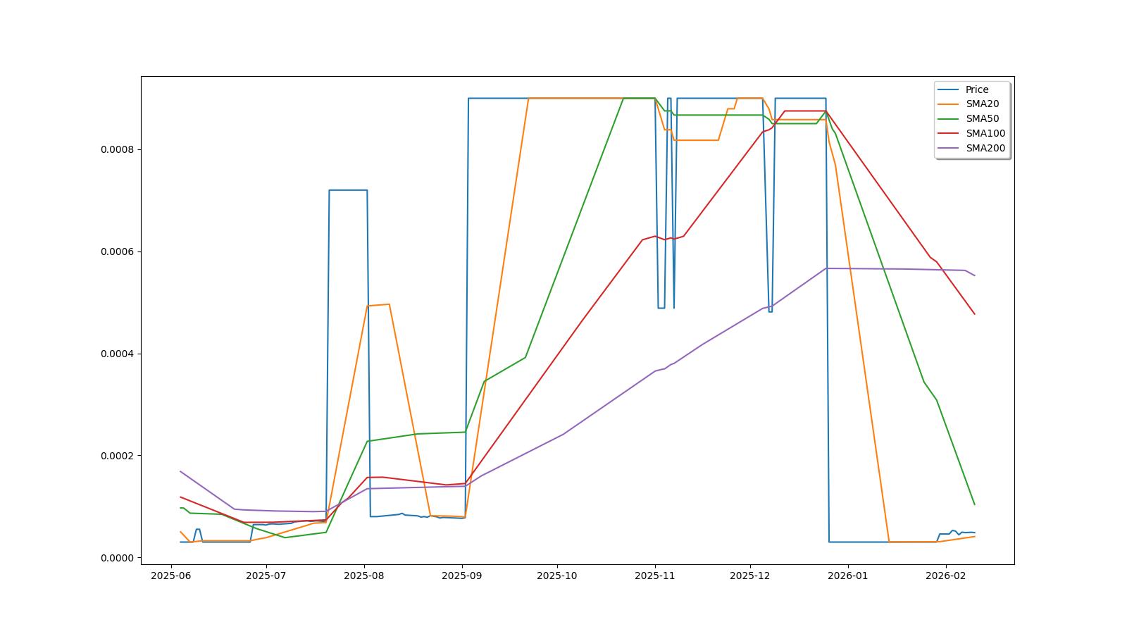 Lunes Simple Moving Averages