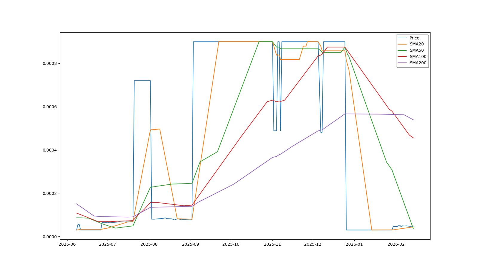 Lunes Simple Moving Averages
