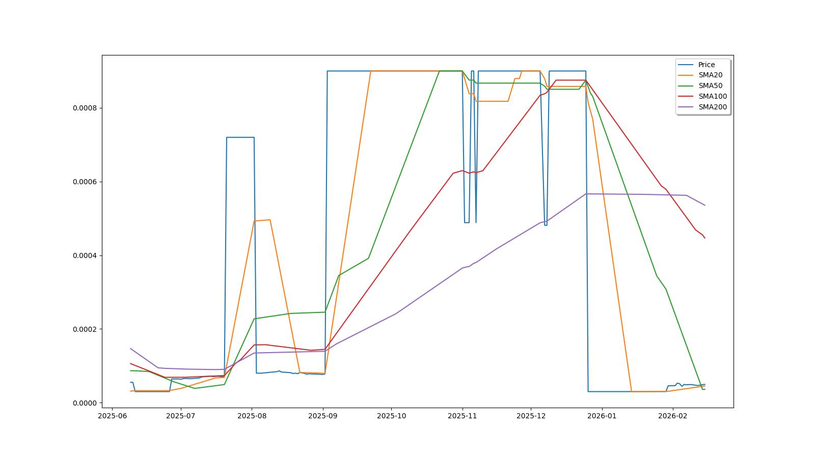 Lunes Simple Moving Averages