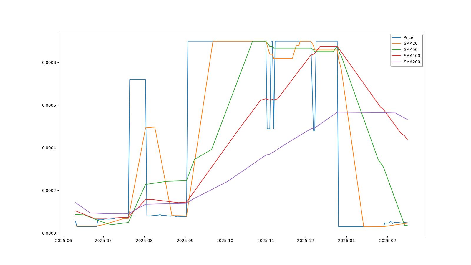 Lunes Simple Moving Averages