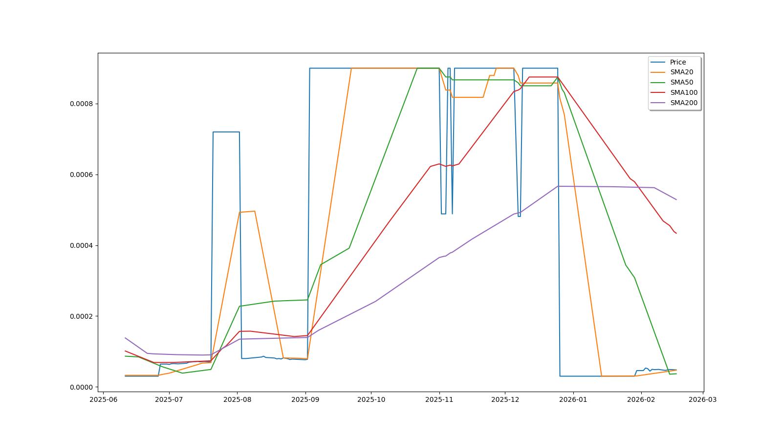 Lunes Simple Moving Averages