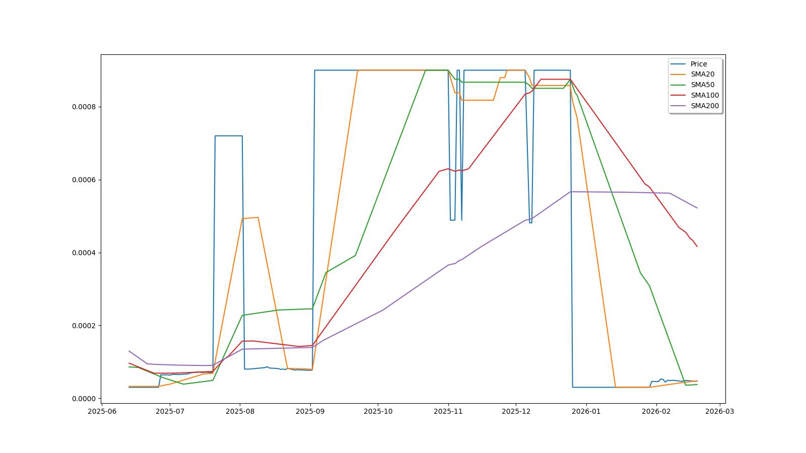 Lunes Simple Moving Averages