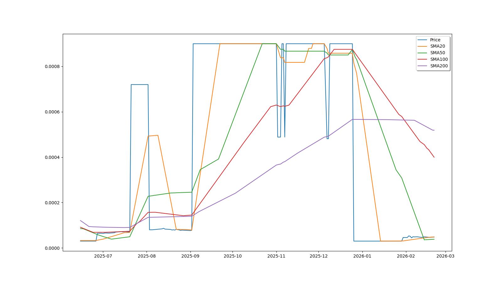 Lunes Simple Moving Averages