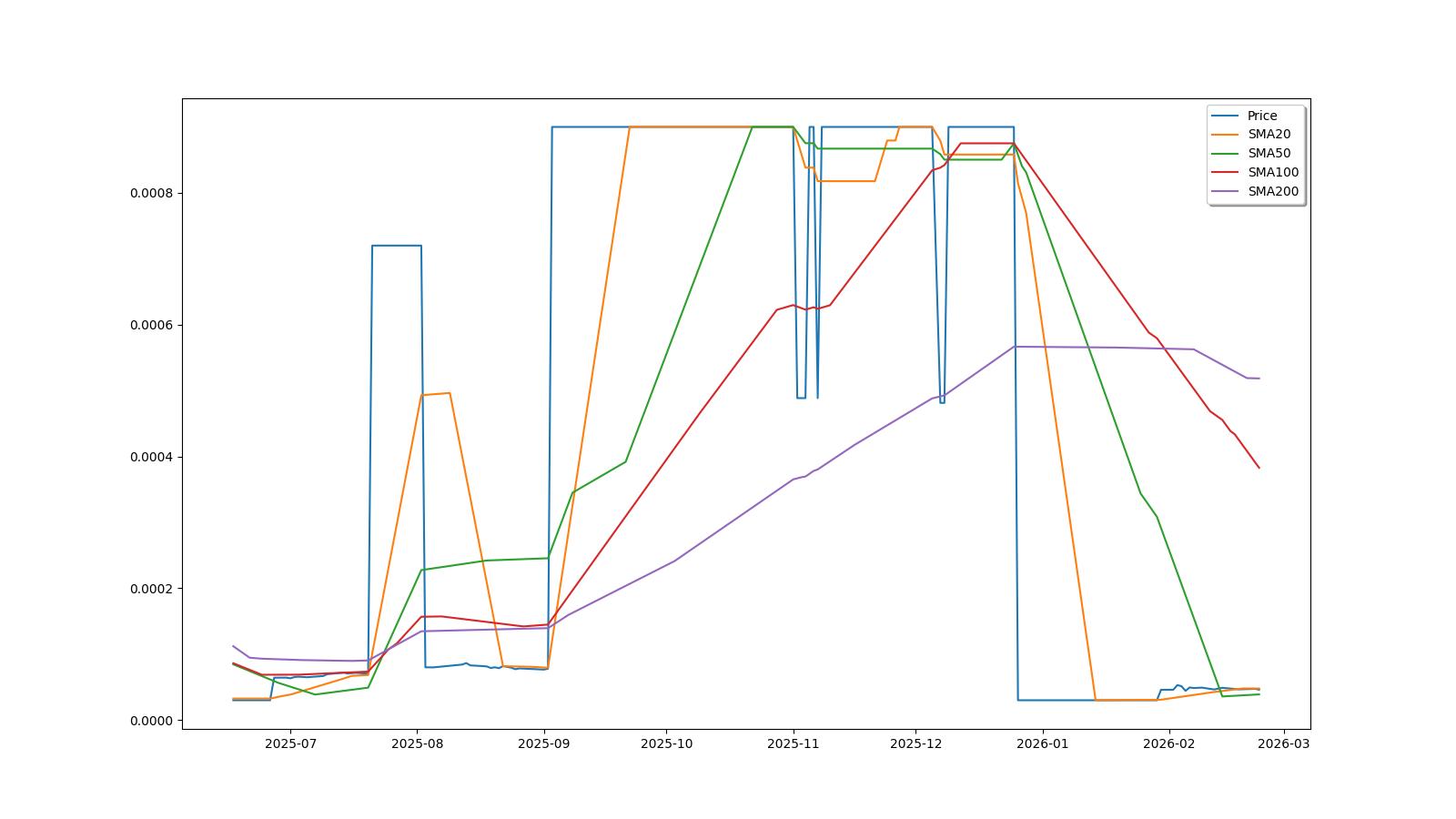 Lunes Simple Moving Averages