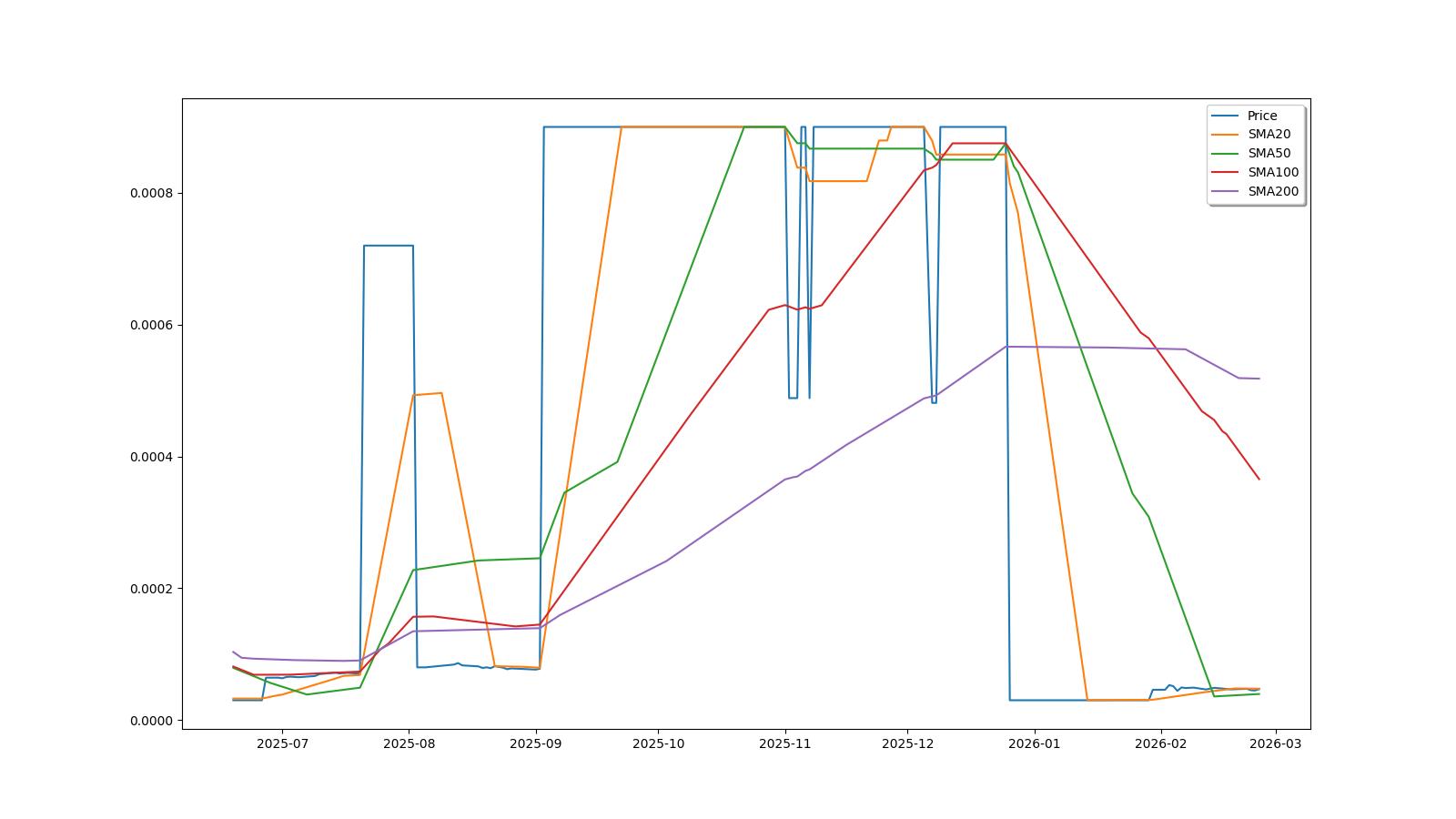 Lunes Simple Moving Averages