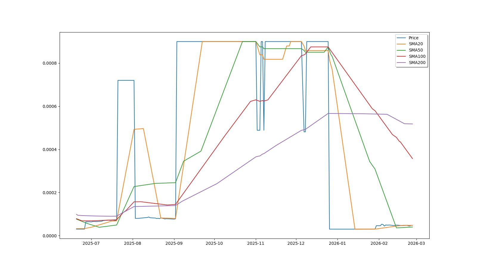 Lunes Simple Moving Averages