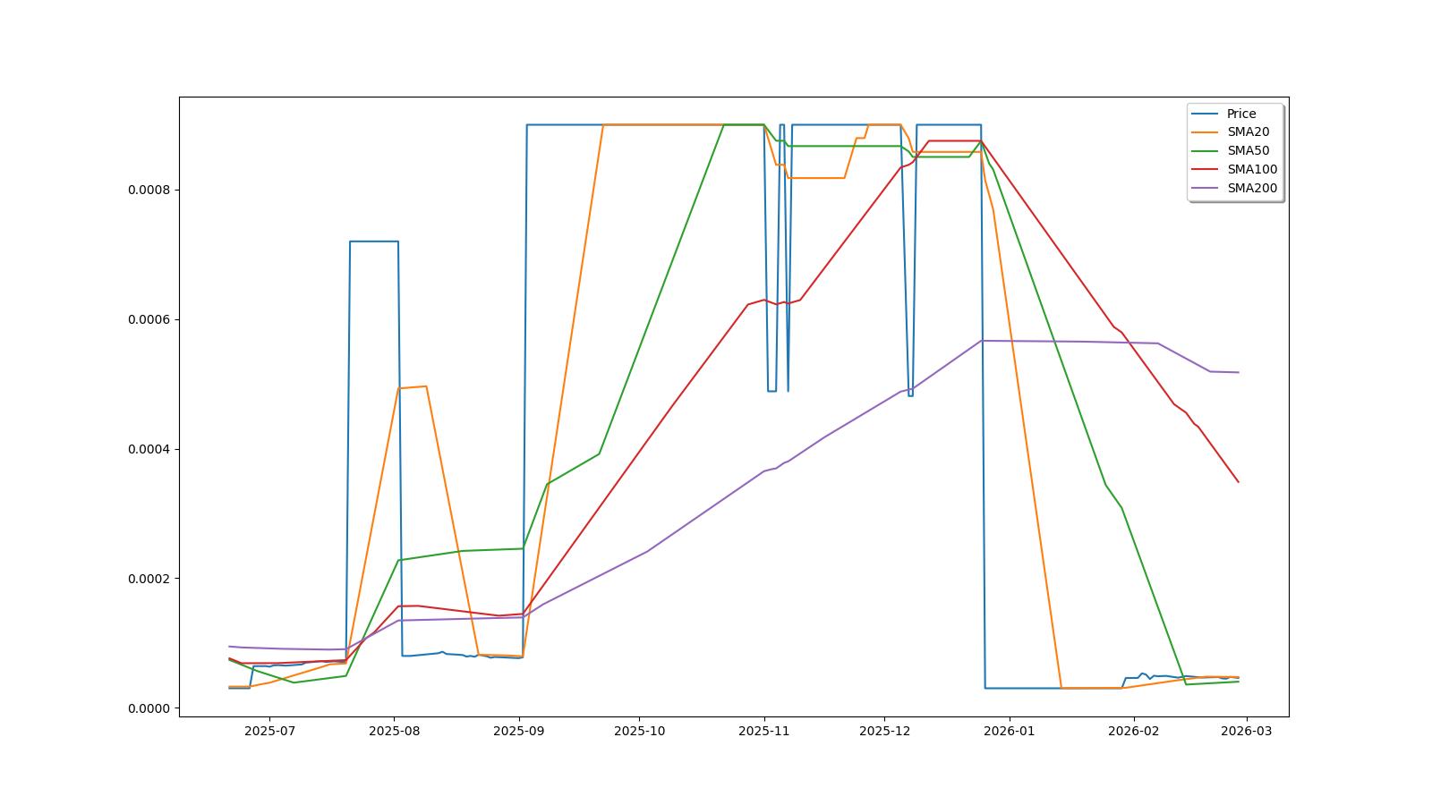 Lunes Simple Moving Averages