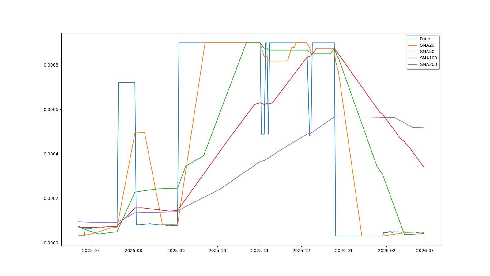Lunes Simple Moving Averages