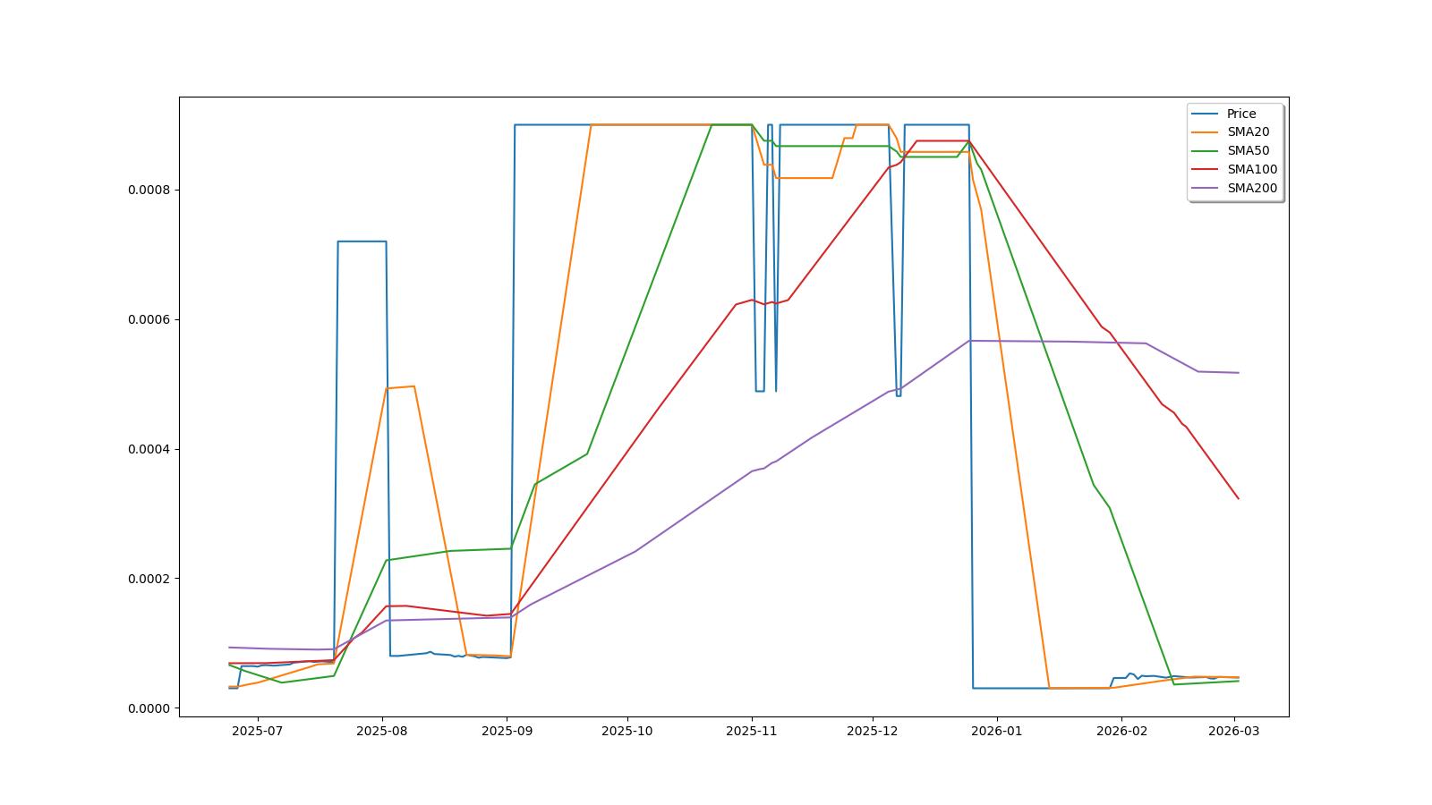 Lunes Simple Moving Averages