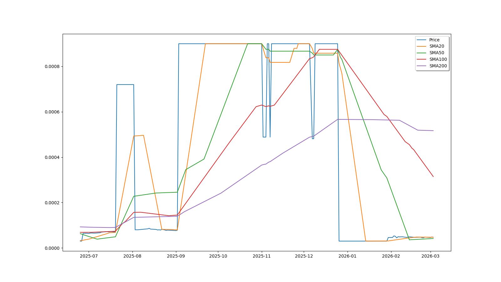 Lunes Simple Moving Averages